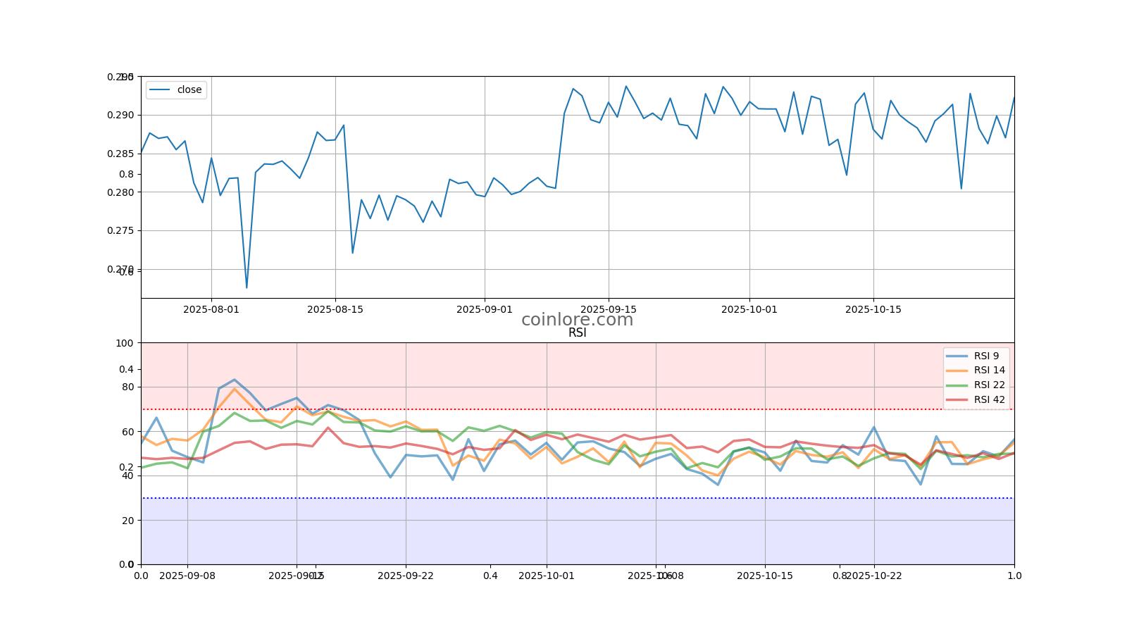 Escoin Token RSI indicator