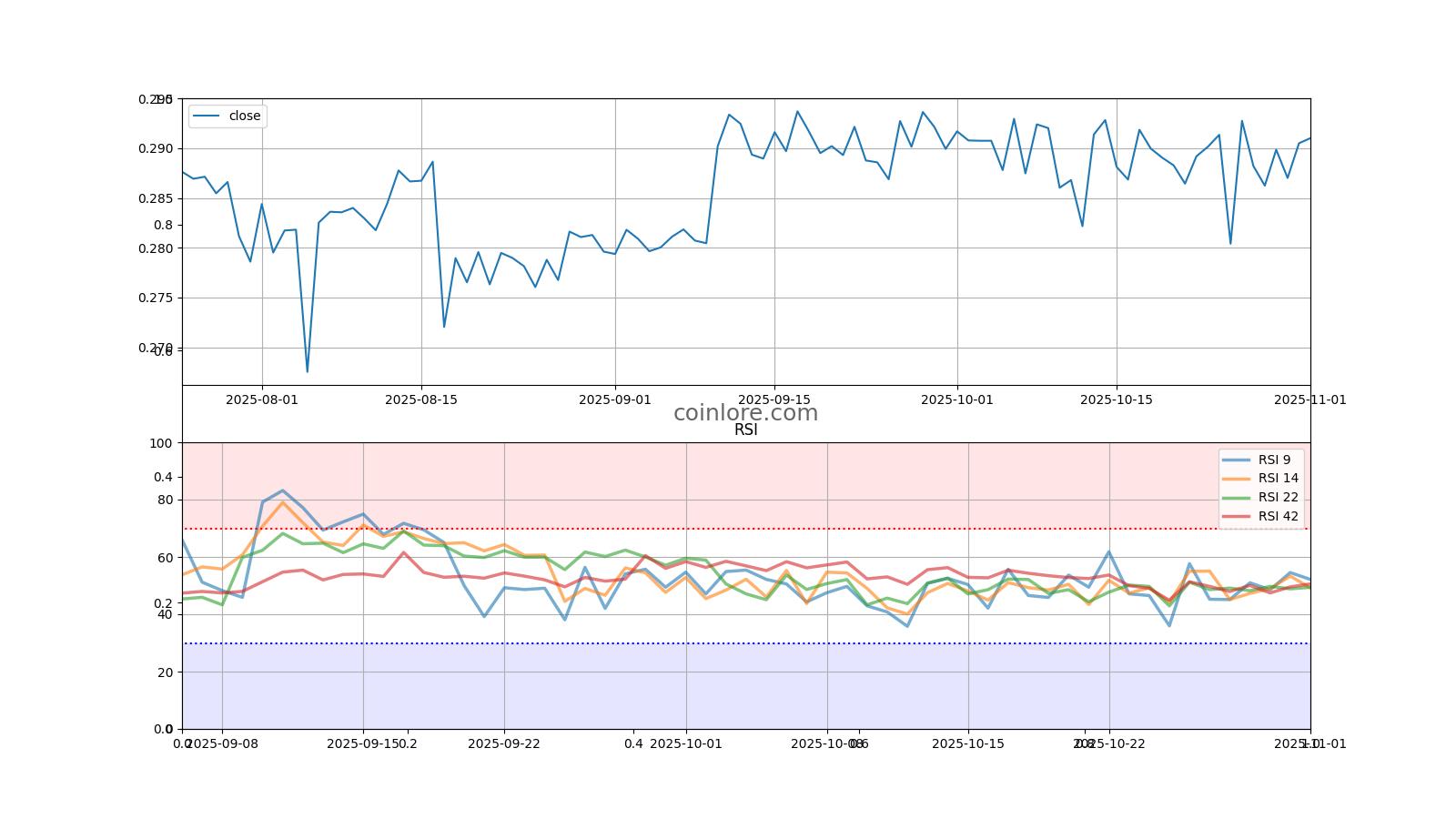 Escoin Token RSI indicator