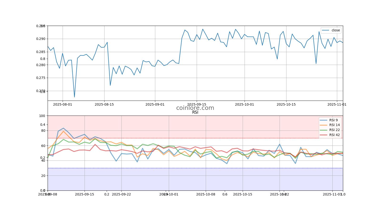 Escoin Token RSI indicator