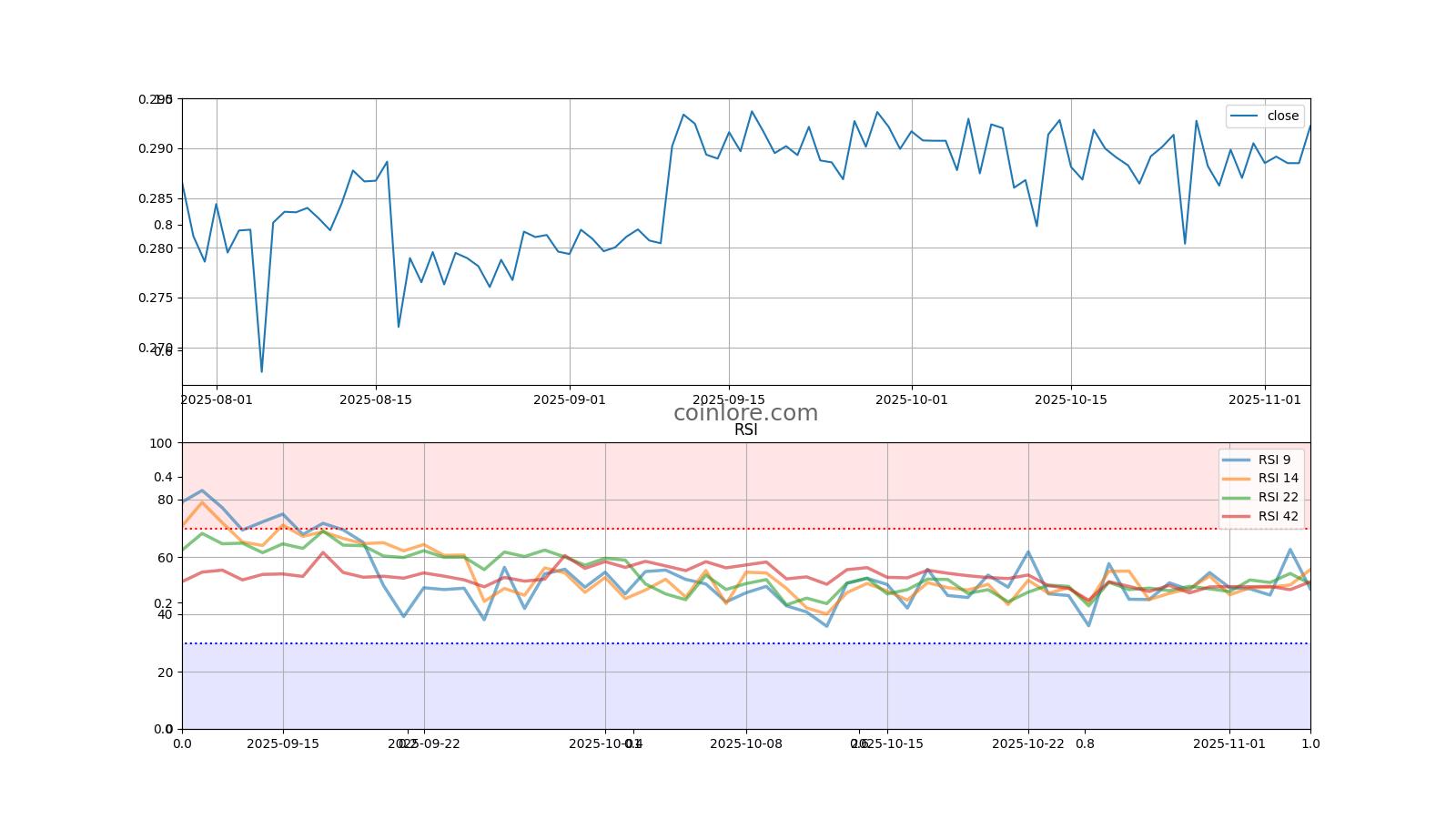 Escoin Token RSI indicator