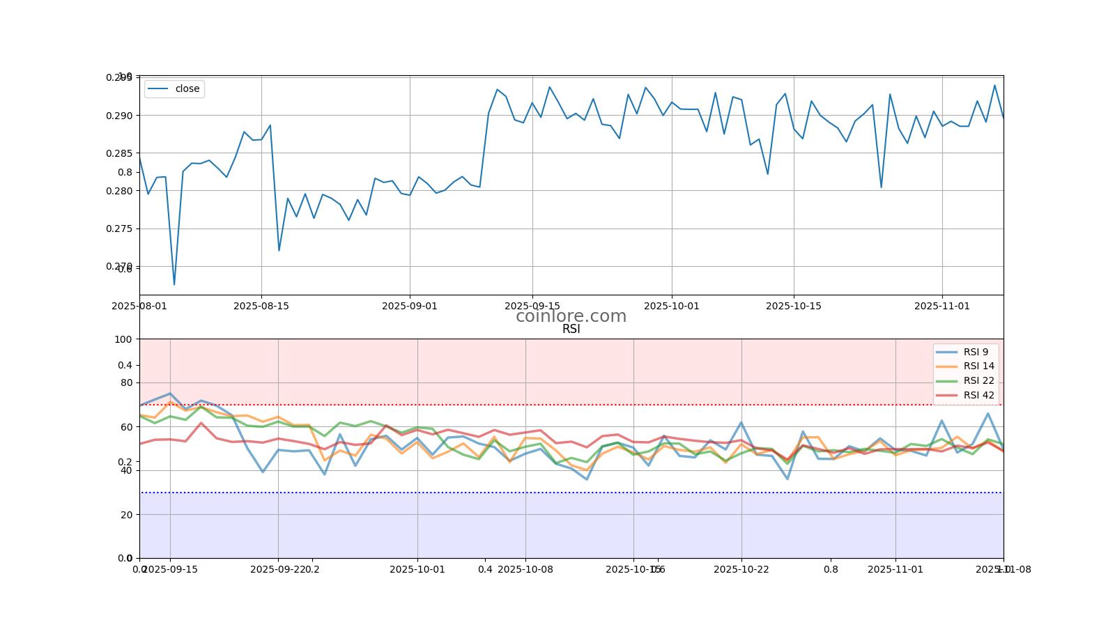 Escoin Token RSI indicator