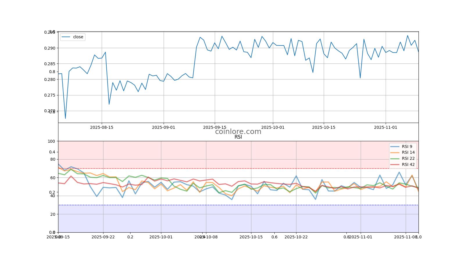 Escoin Token RSI indicator