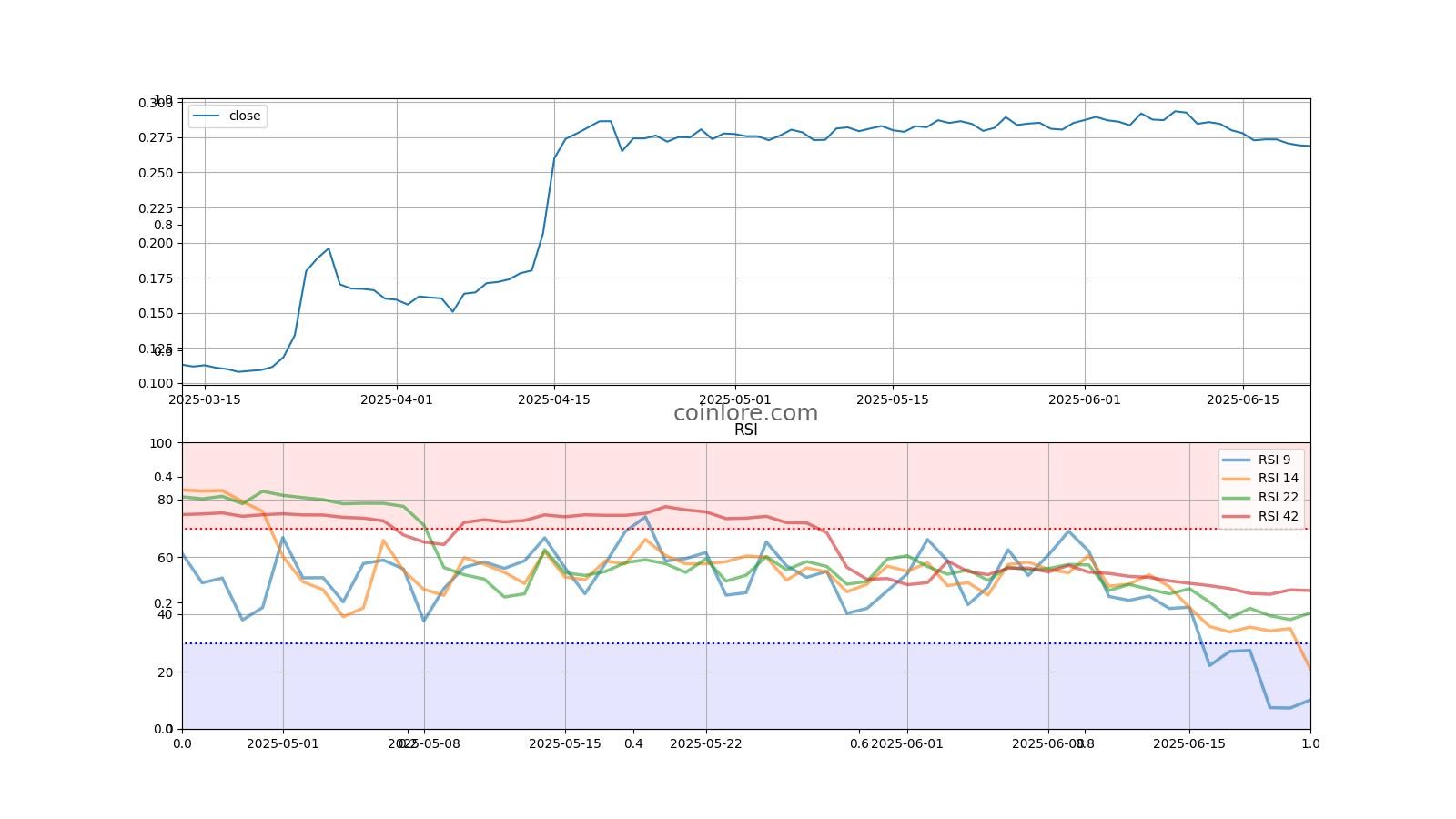 Escoin Token RSI indicator