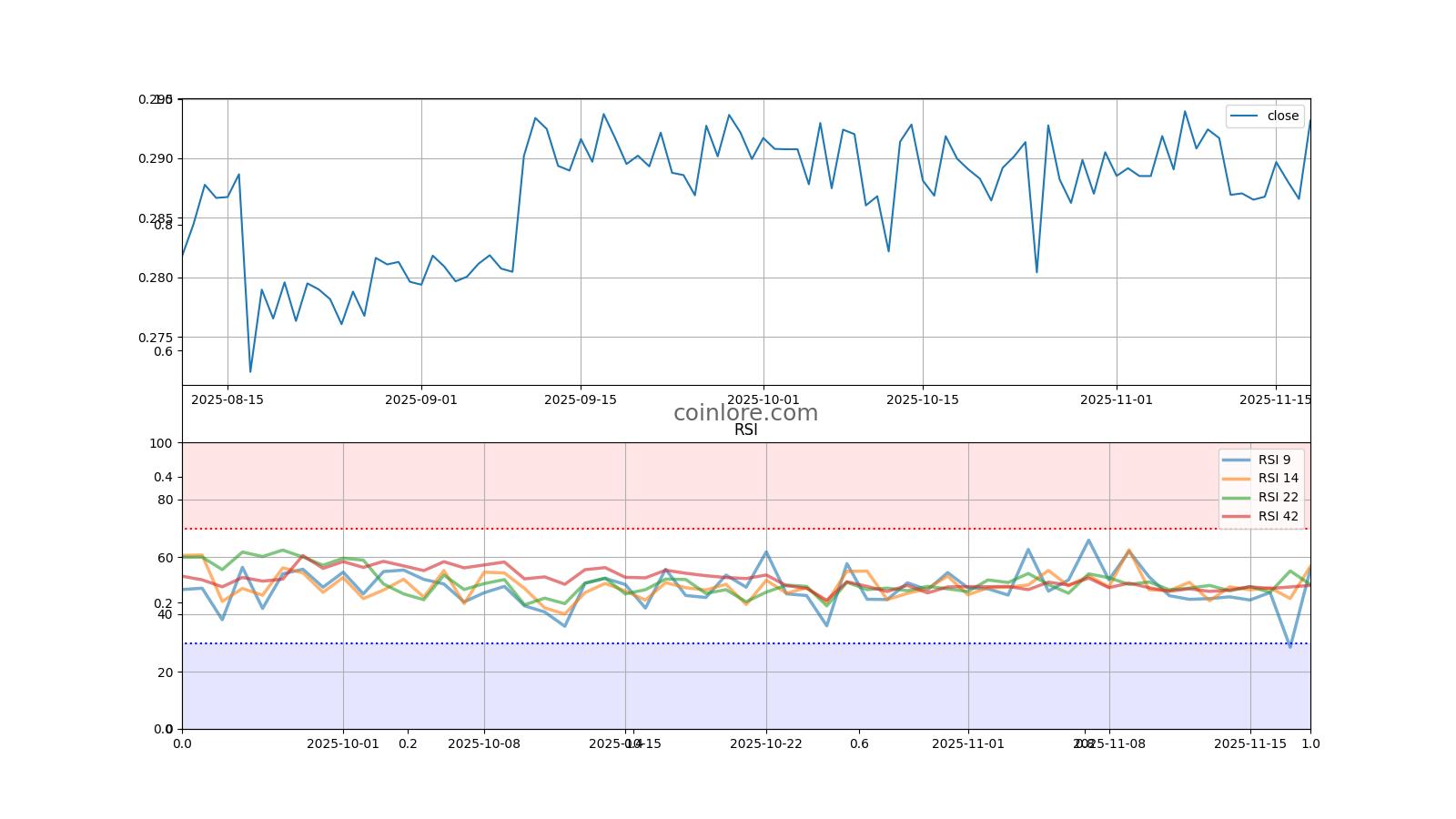 Escoin Token RSI indicator