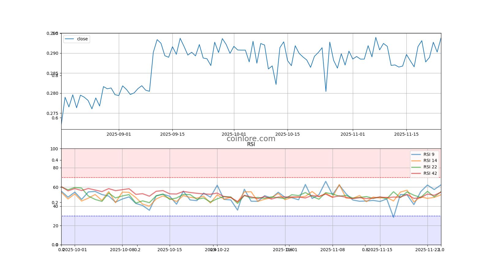 Escoin Token RSI indicator
