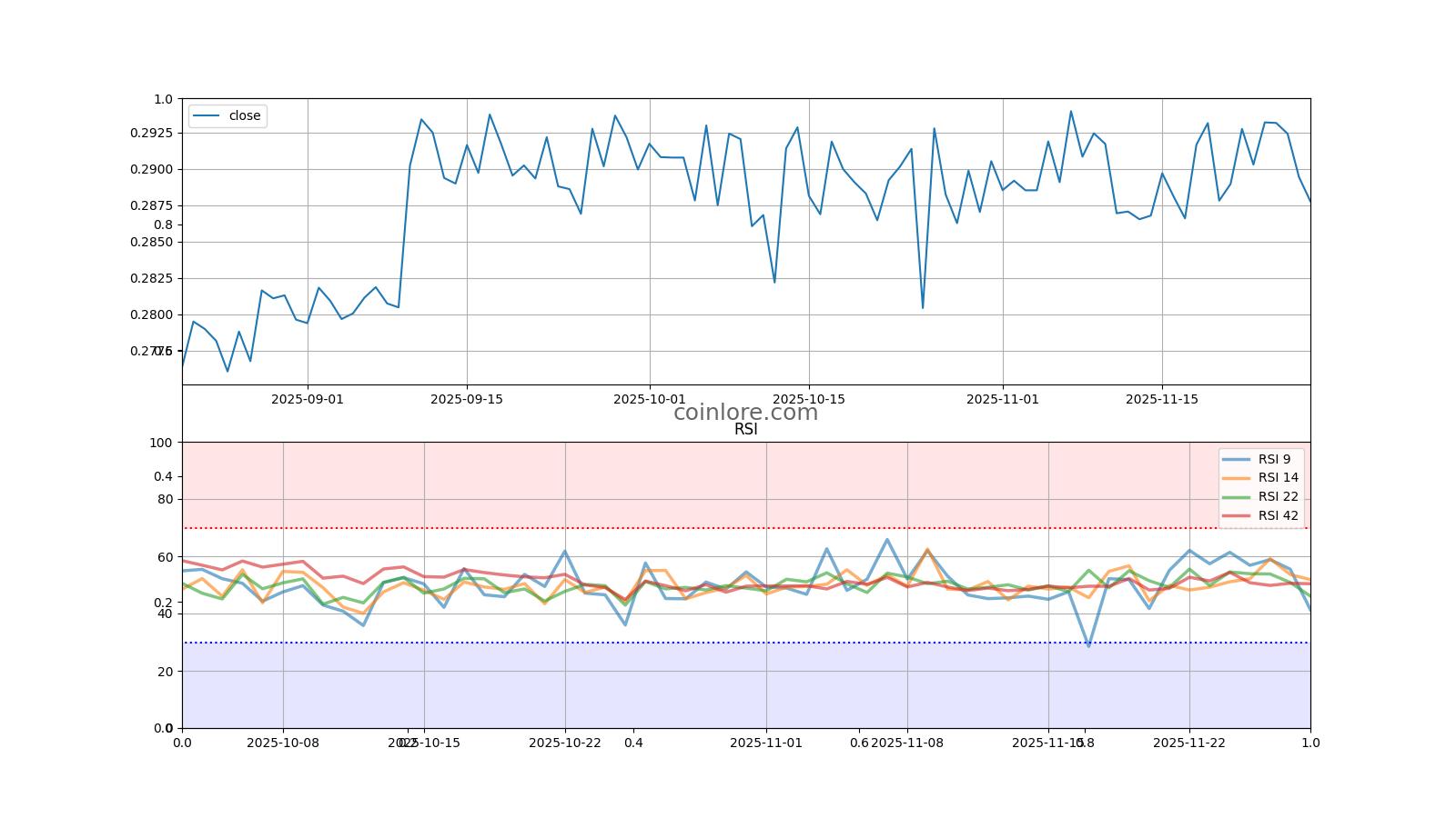 Escoin Token RSI indicator