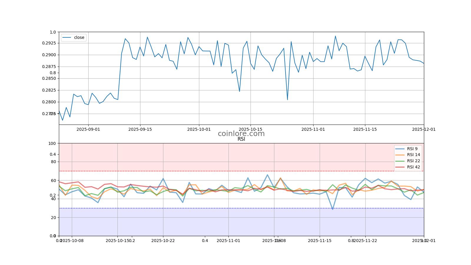 Escoin Token RSI indicator