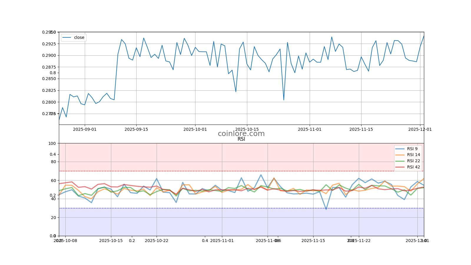 Escoin Token RSI indicator