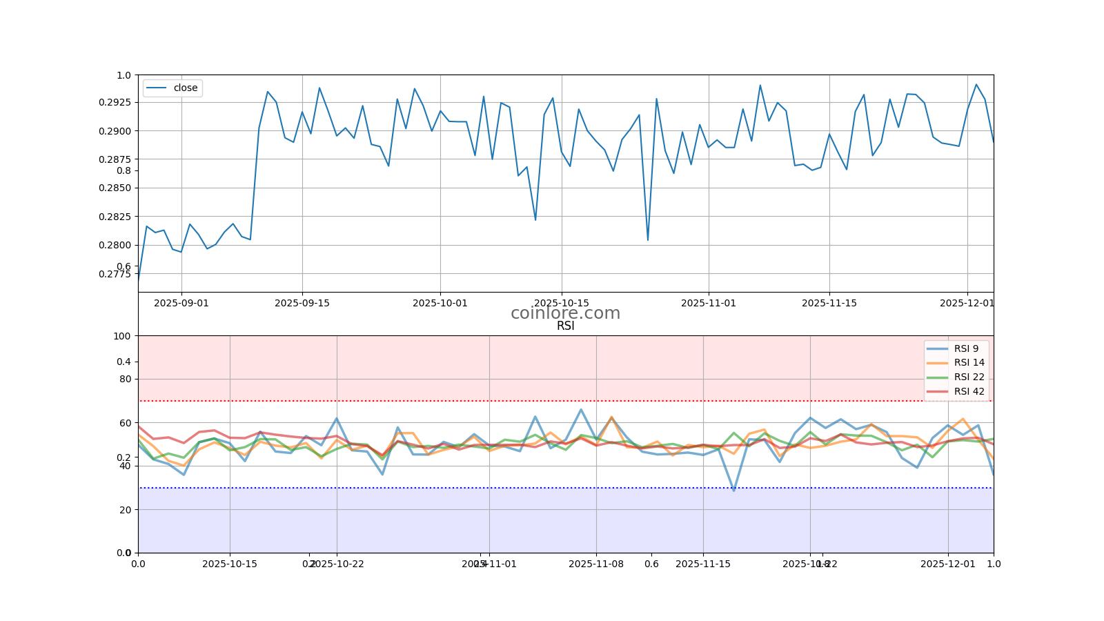 Escoin Token RSI indicator
