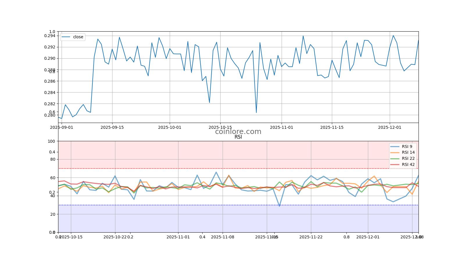 Escoin Token RSI indicator