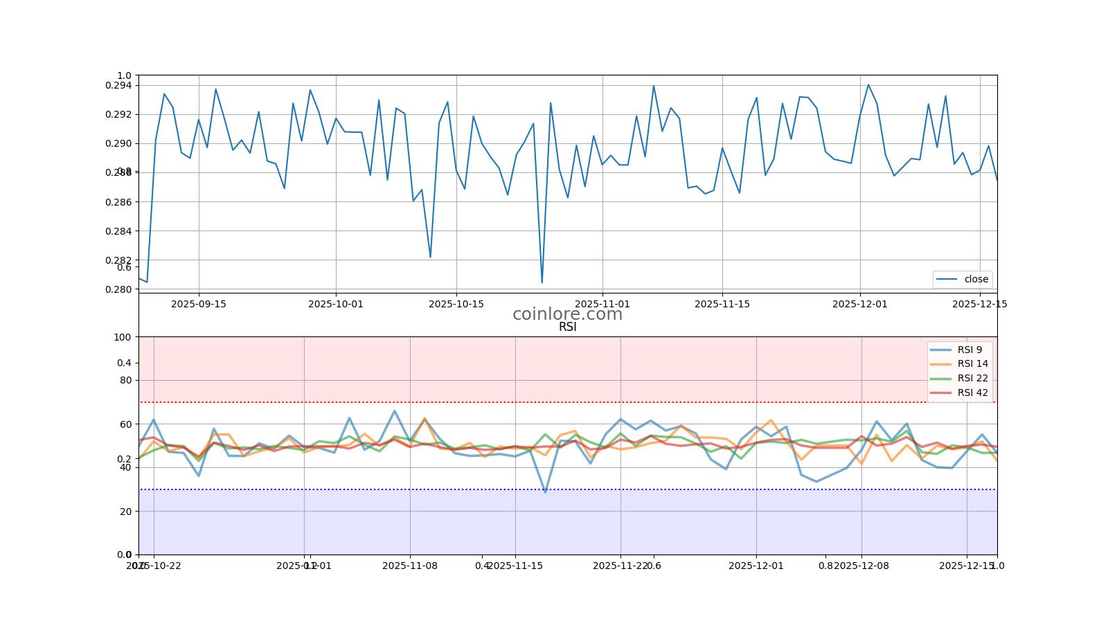 Escoin Token RSI indicator