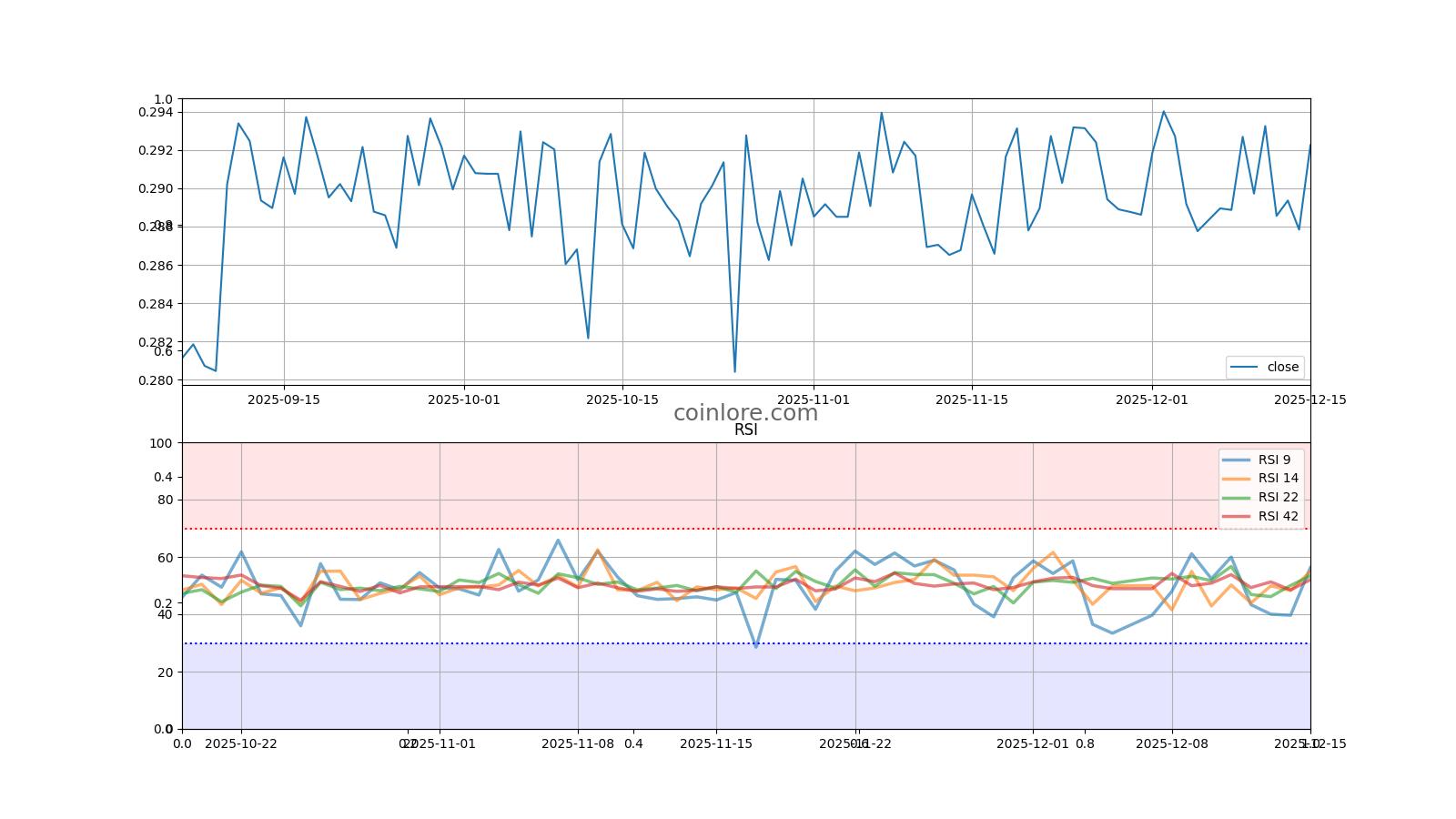 Escoin Token RSI indicator