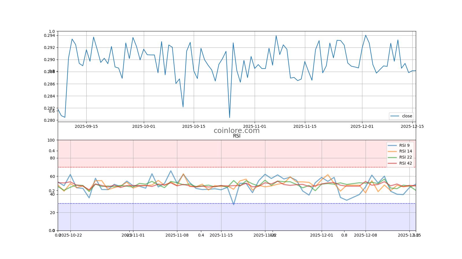 Escoin Token RSI indicator
