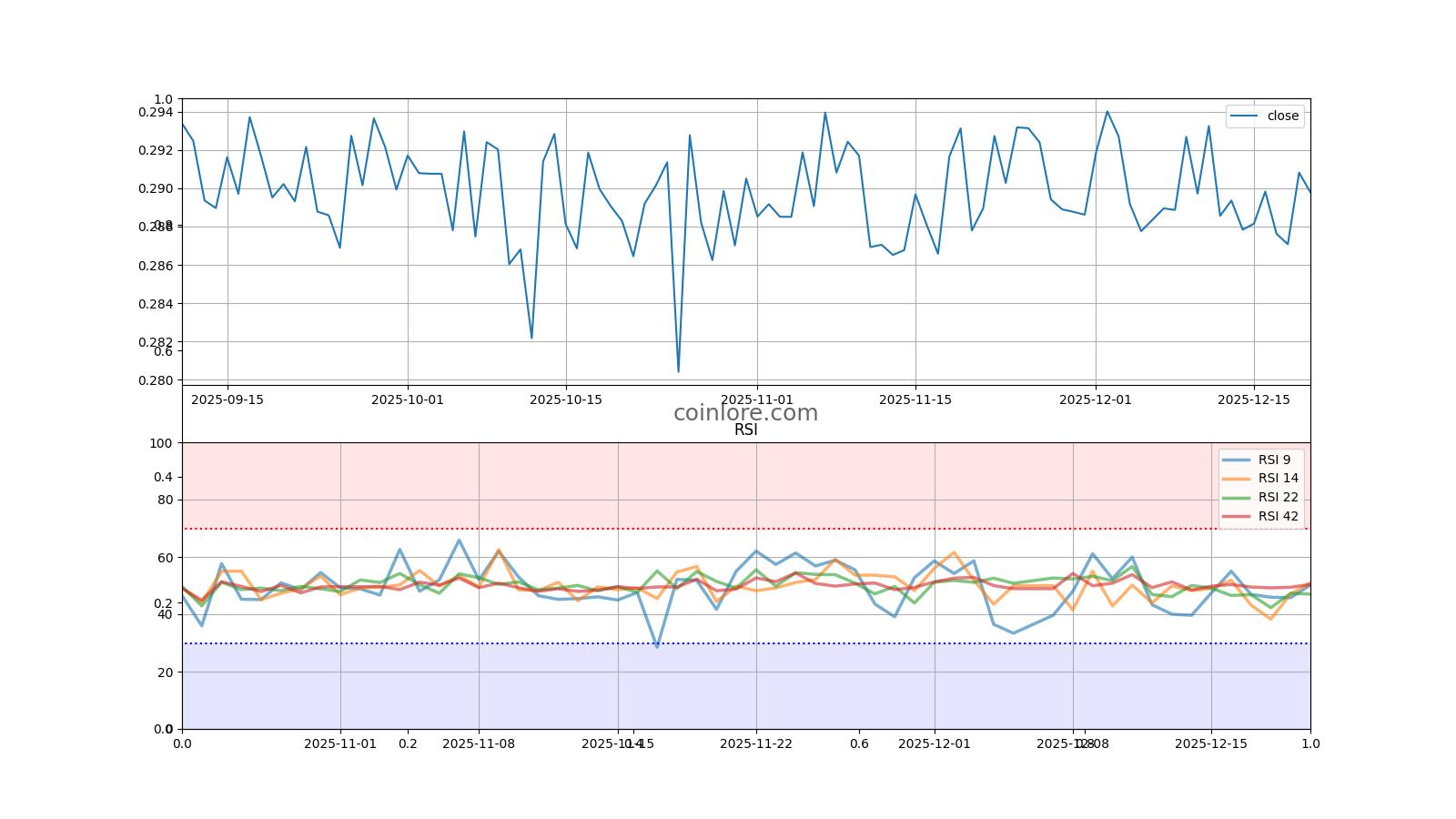 Escoin Token RSI indicator