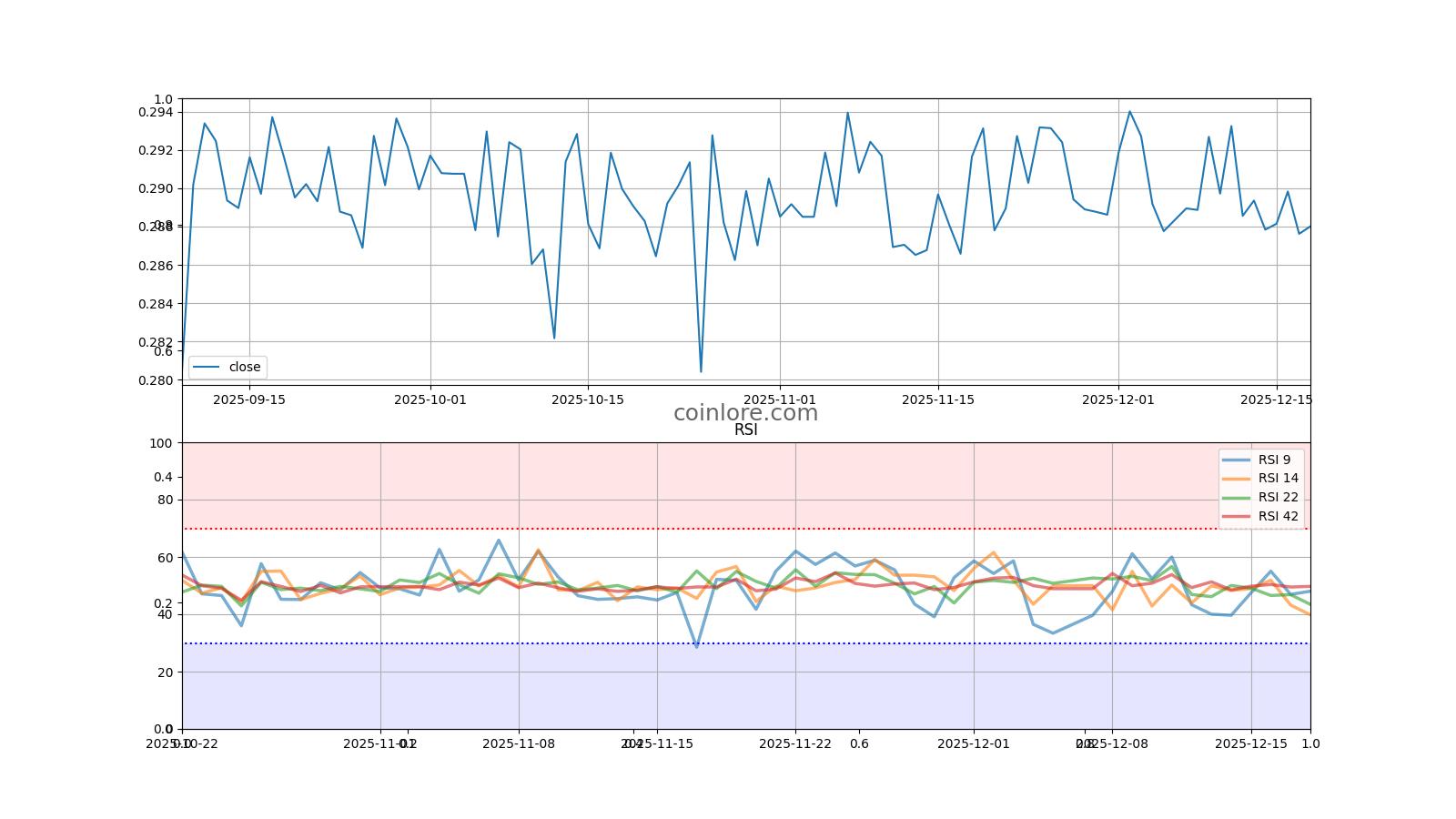 Escoin Token RSI indicator