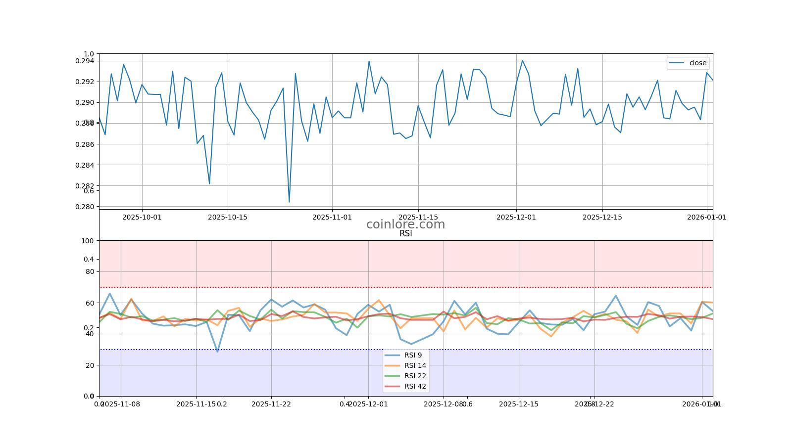 Escoin Token RSI indicator