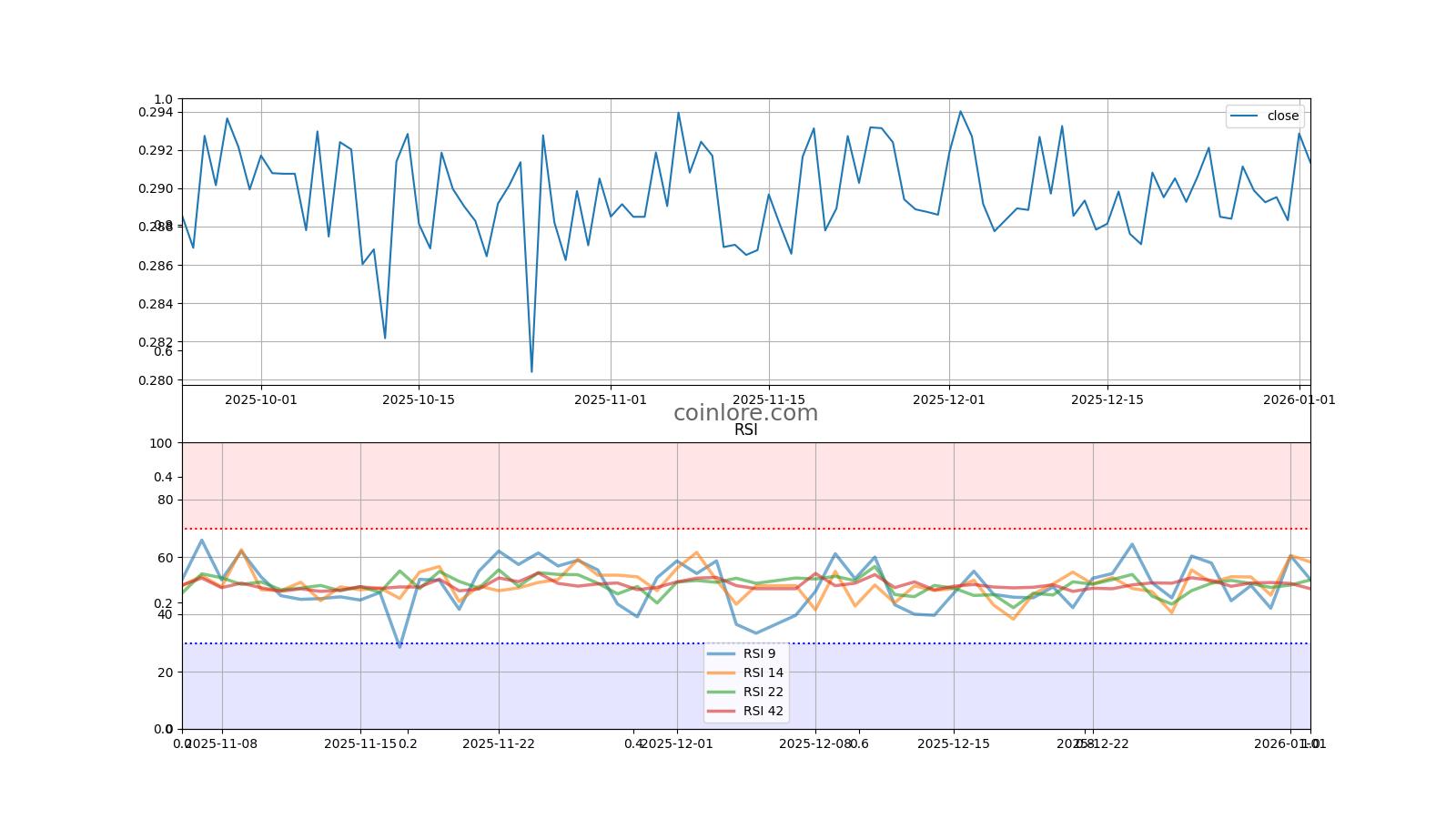 Escoin Token RSI indicator