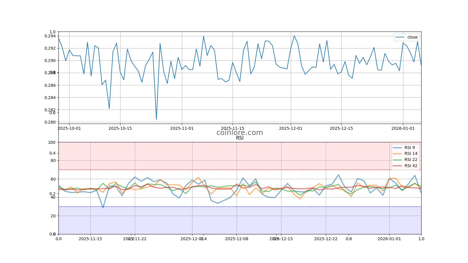 Escoin Token RSI indicator
