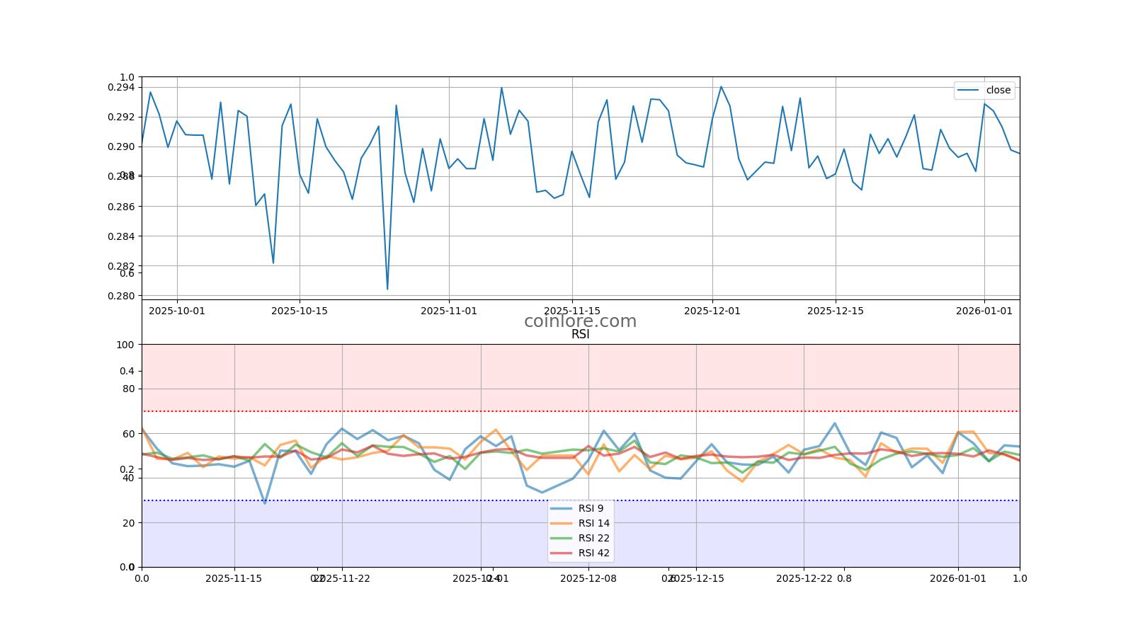 Escoin Token RSI indicator