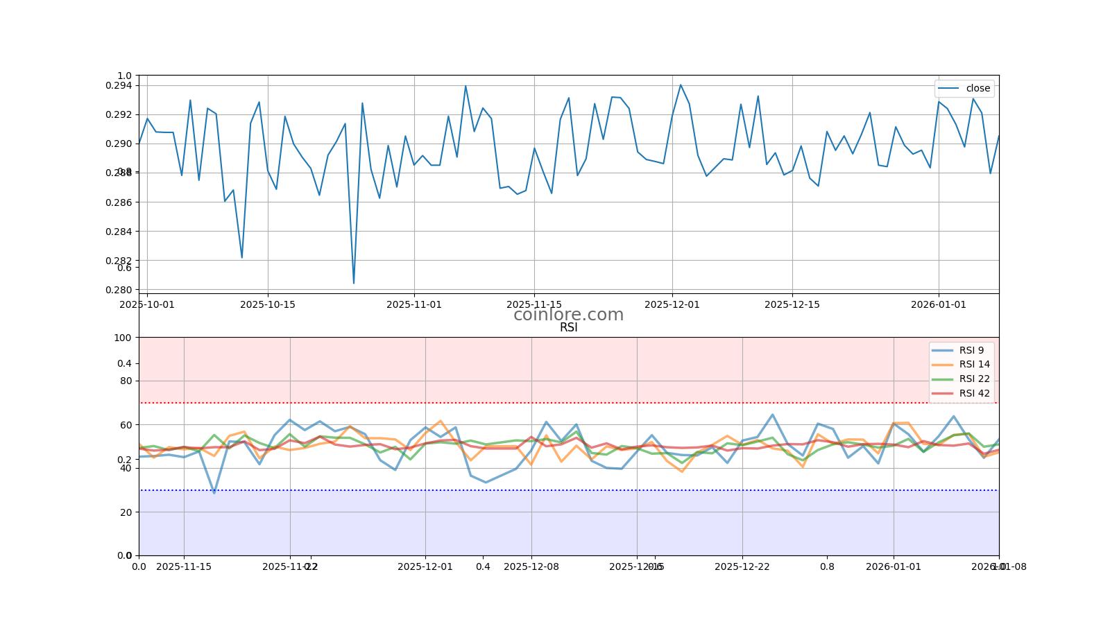 Escoin Token RSI indicator
