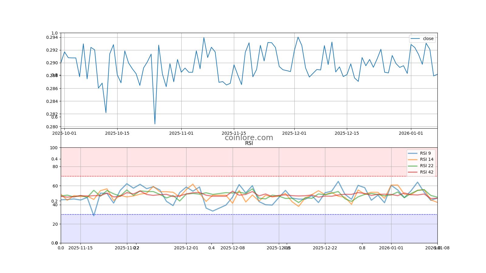 Escoin Token RSI indicator