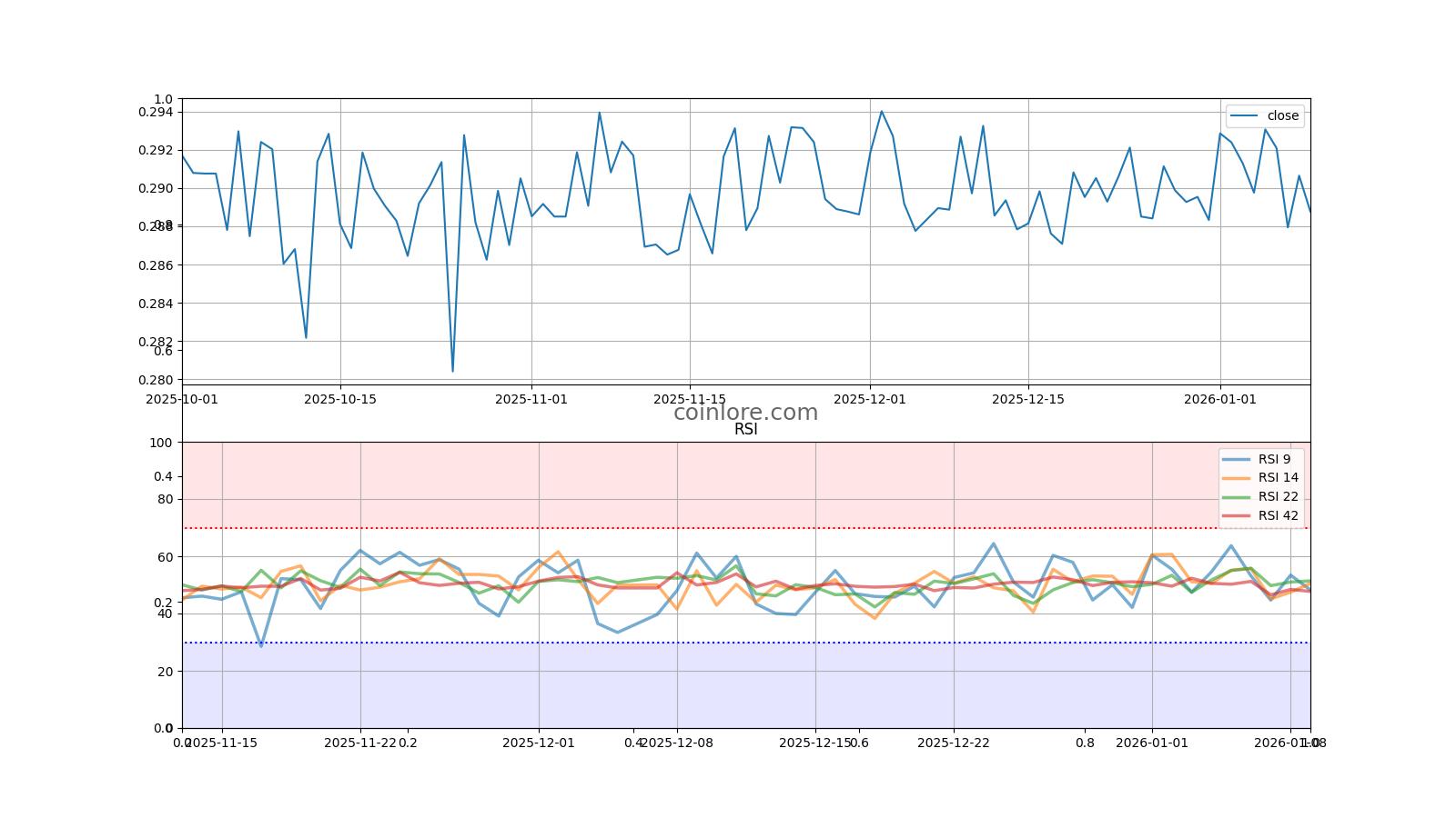 Escoin Token RSI indicator