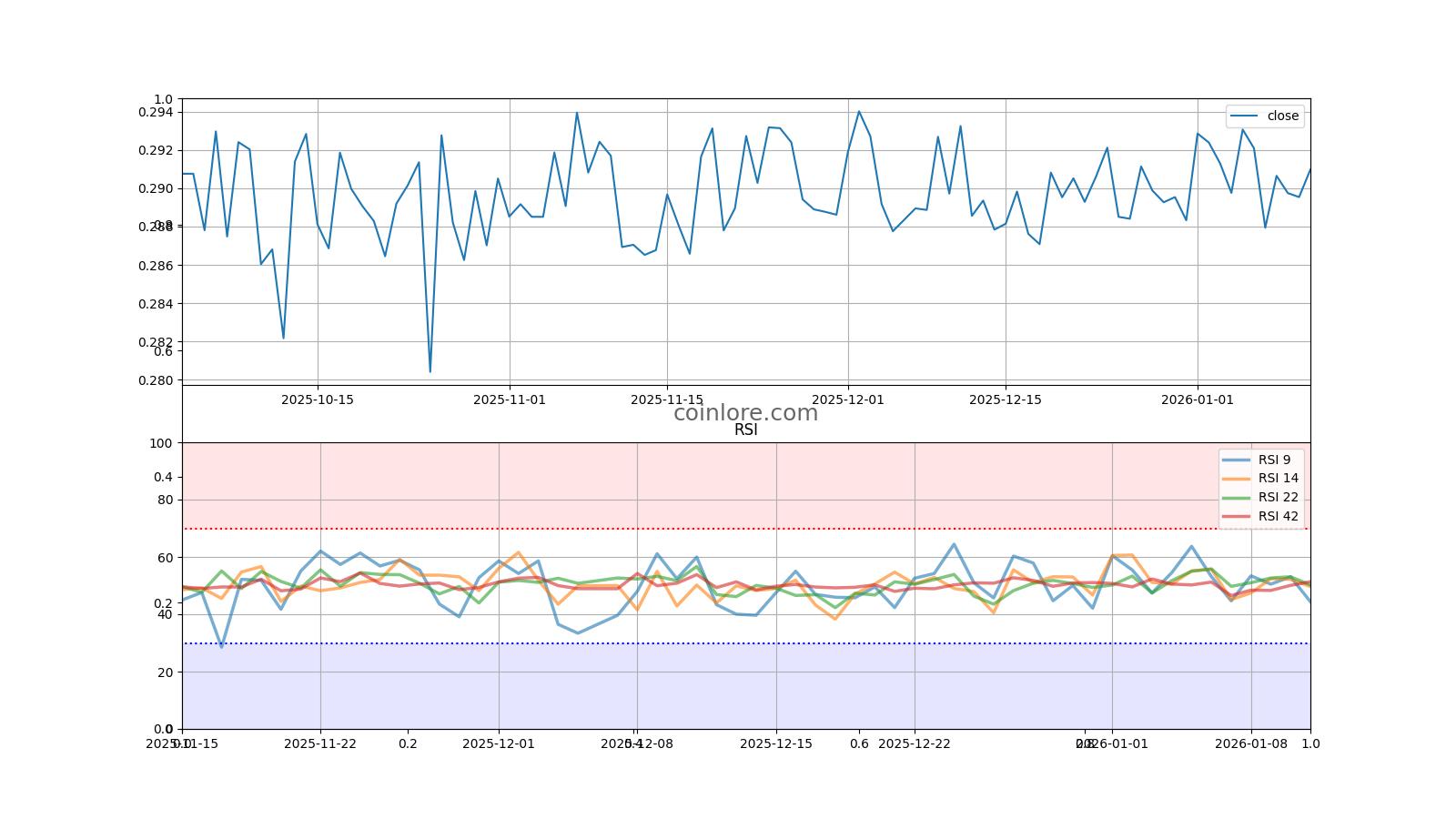 Escoin Token RSI indicator