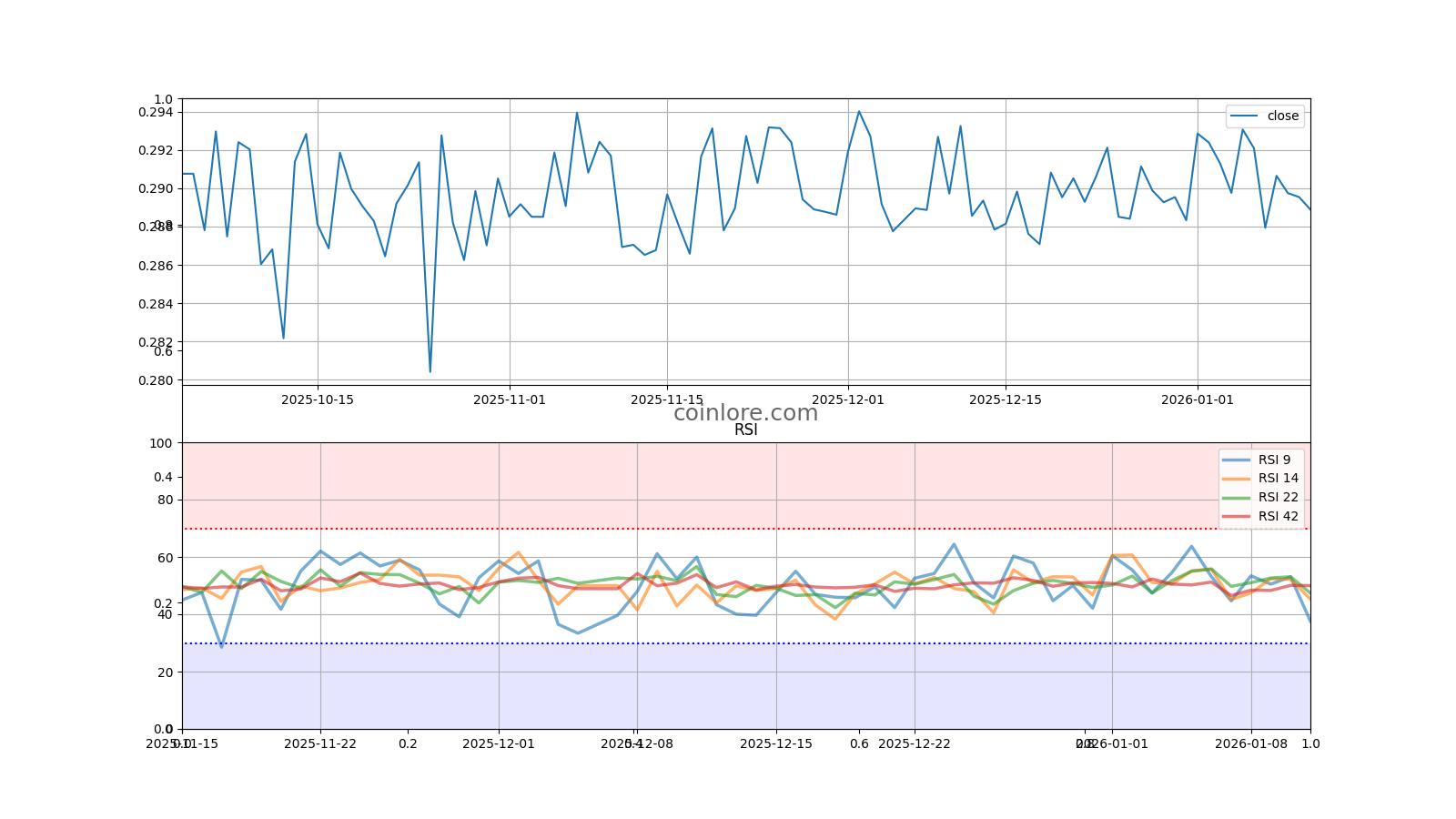 Escoin Token RSI indicator