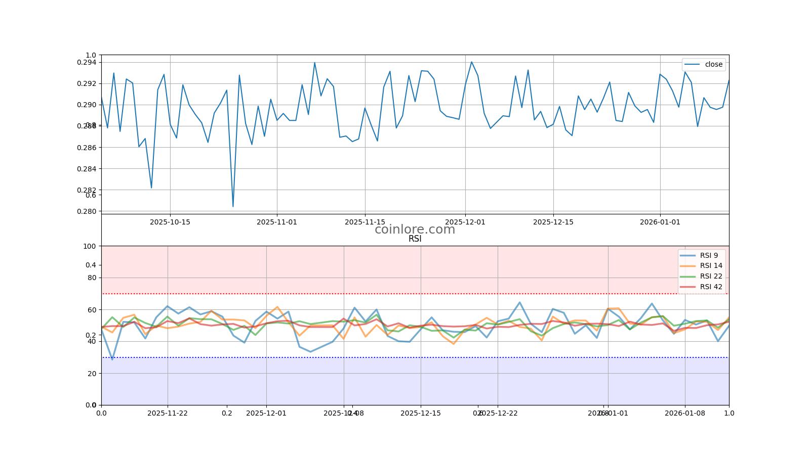 Escoin Token RSI indicator