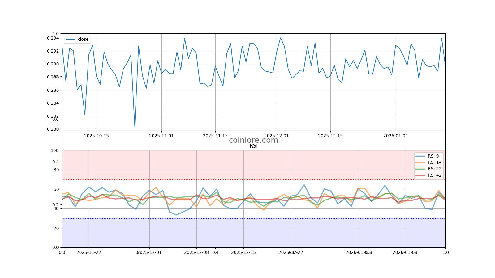 Escoin Token RSI indicator