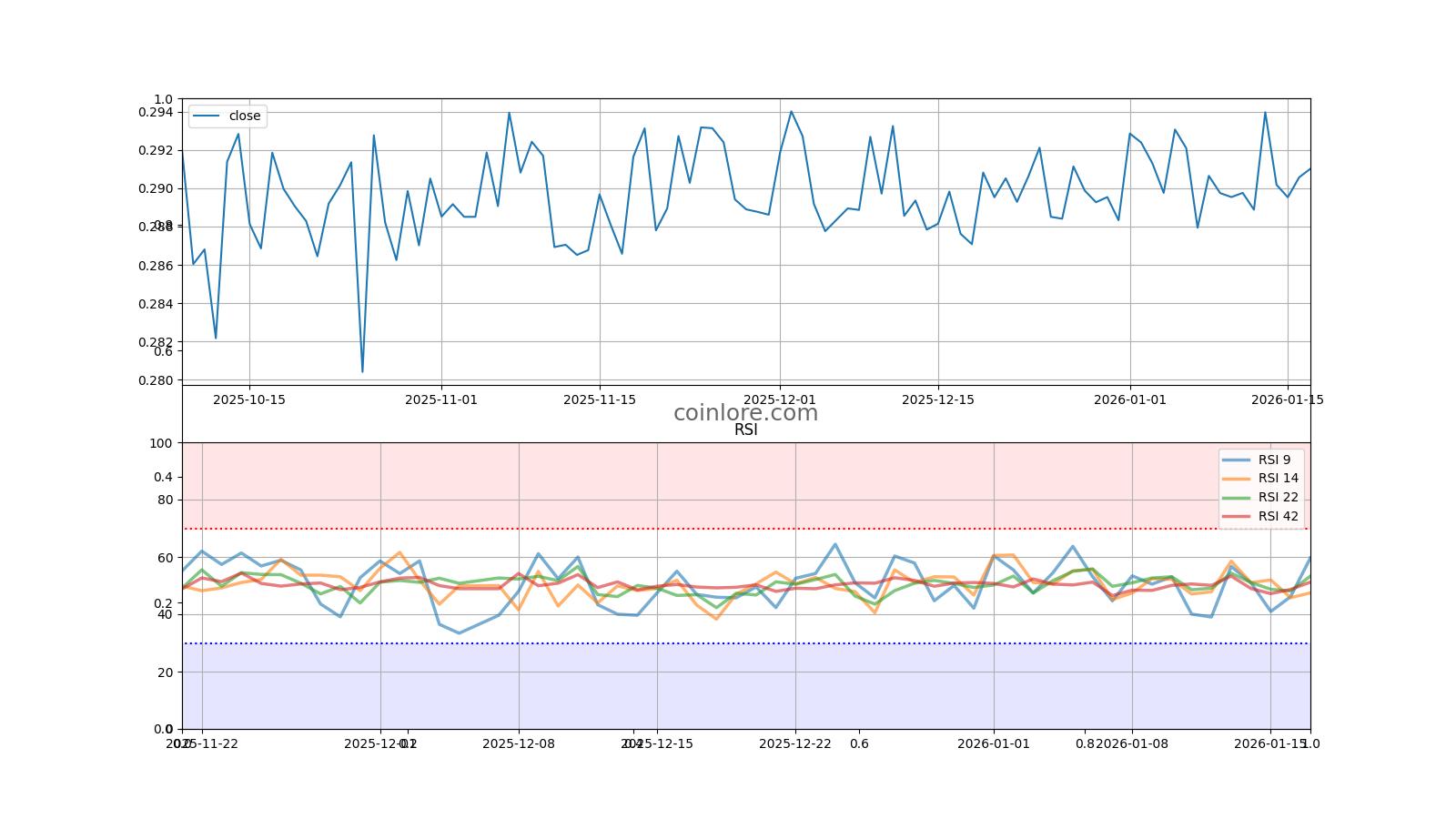 Escoin Token RSI indicator