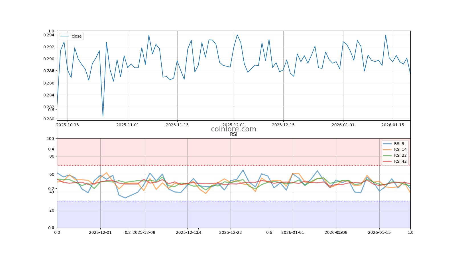 Escoin Token RSI indicator