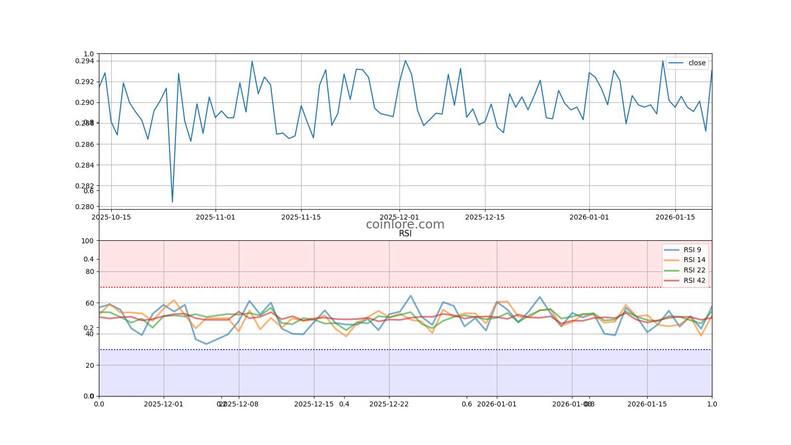 Escoin Token RSI indicator