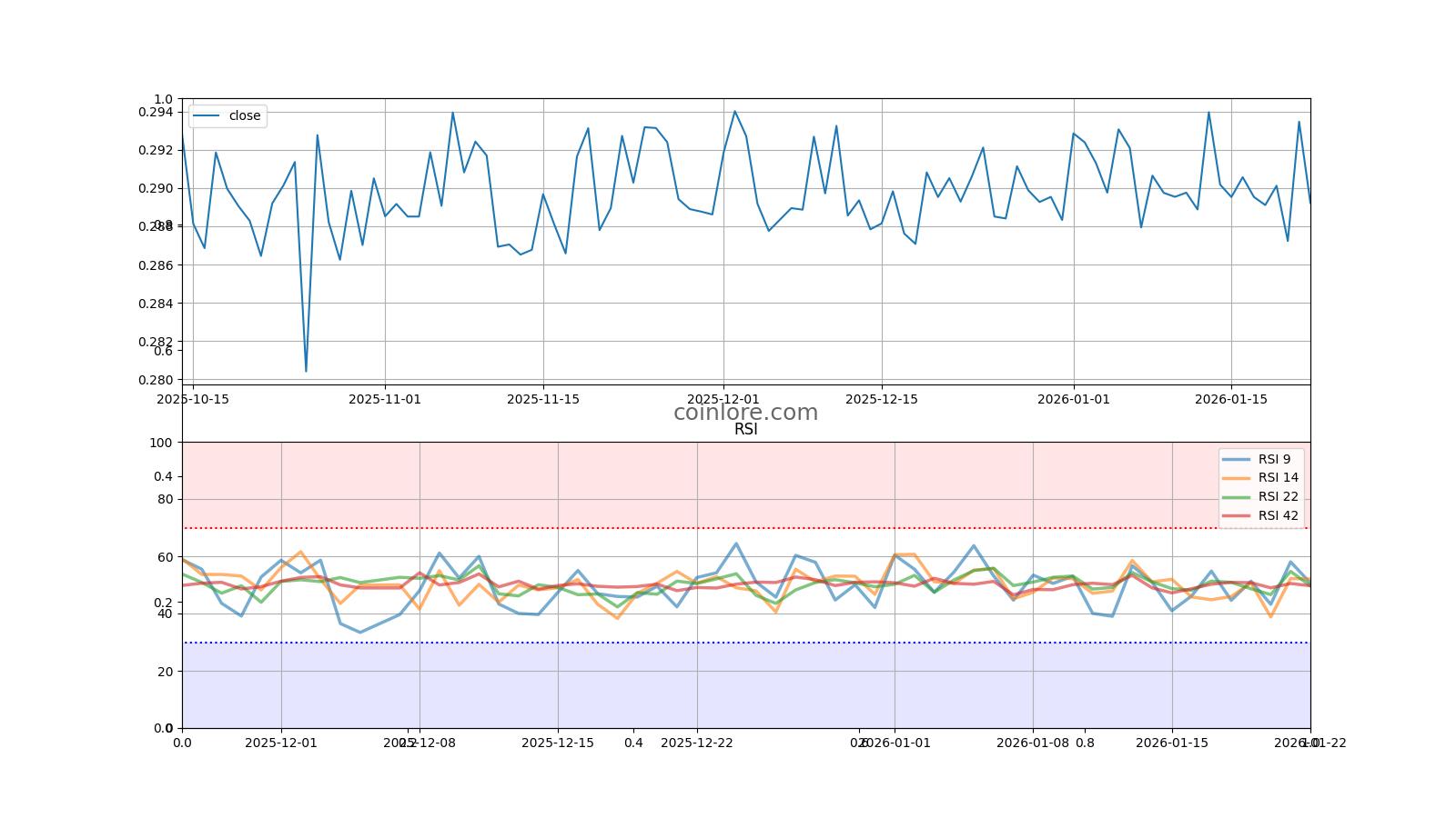 Escoin Token RSI indicator