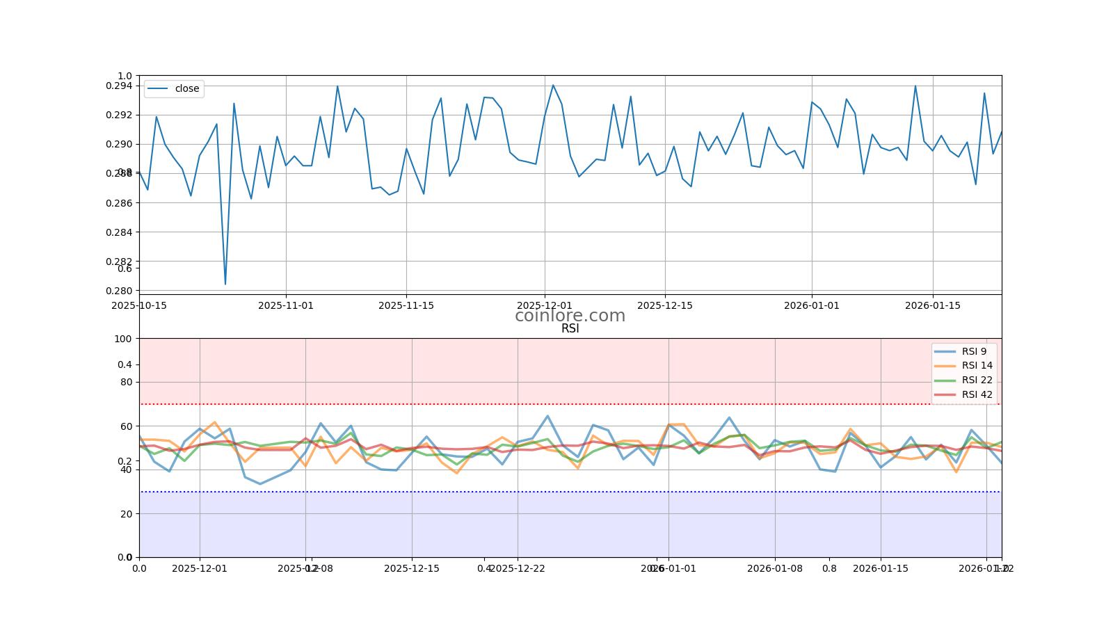 Escoin Token RSI indicator