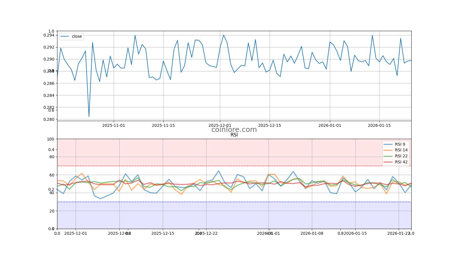 Escoin Token RSI indicator