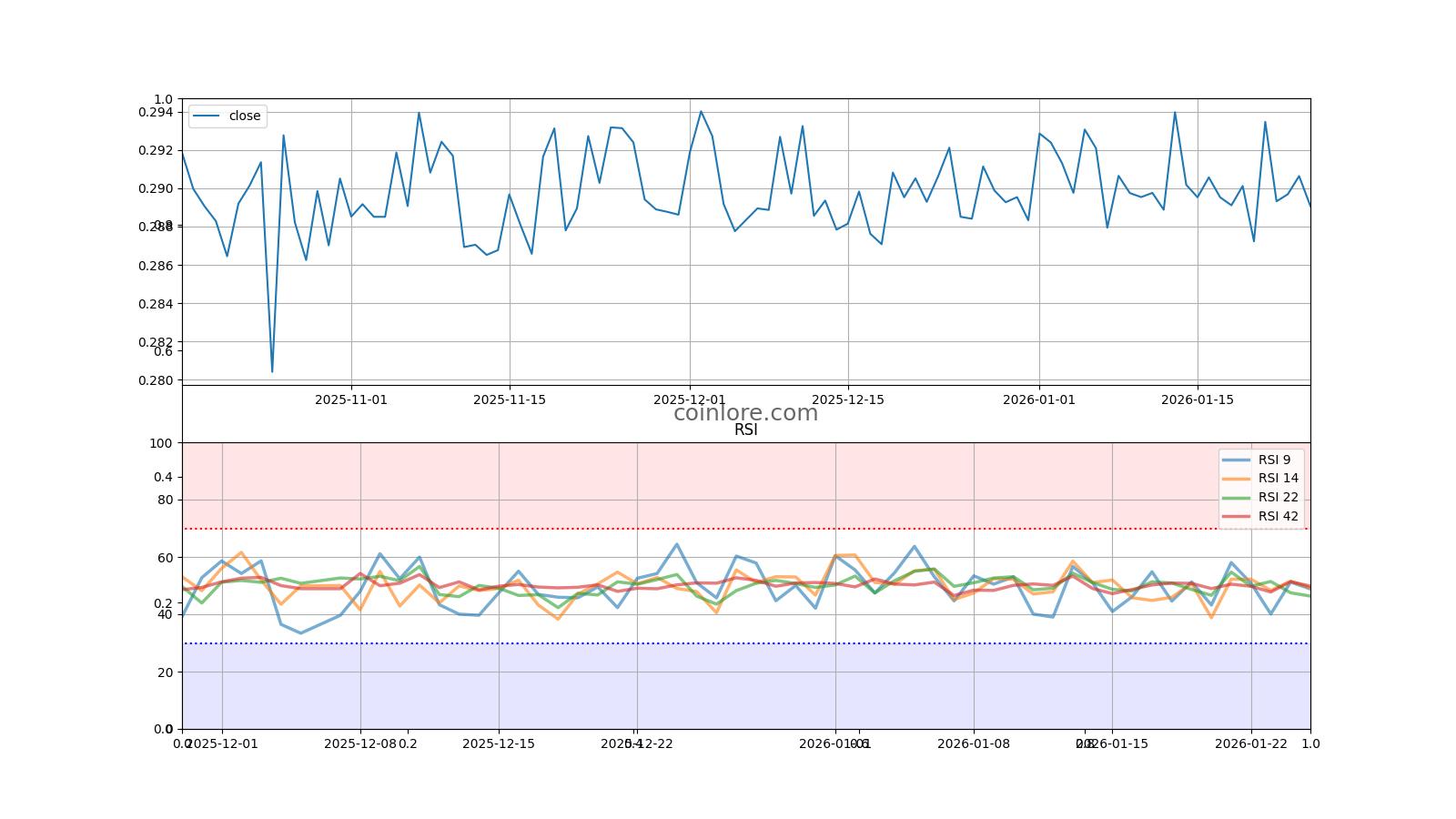 Escoin Token RSI indicator