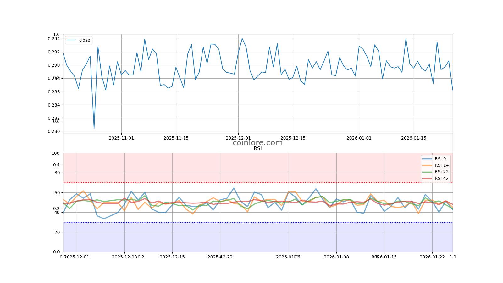 Escoin Token RSI indicator