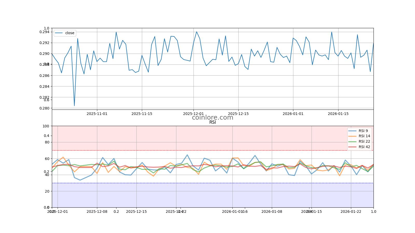 Escoin Token RSI indicator