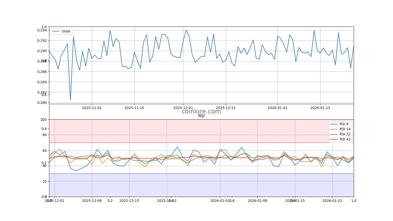 Escoin Token RSI indicator
