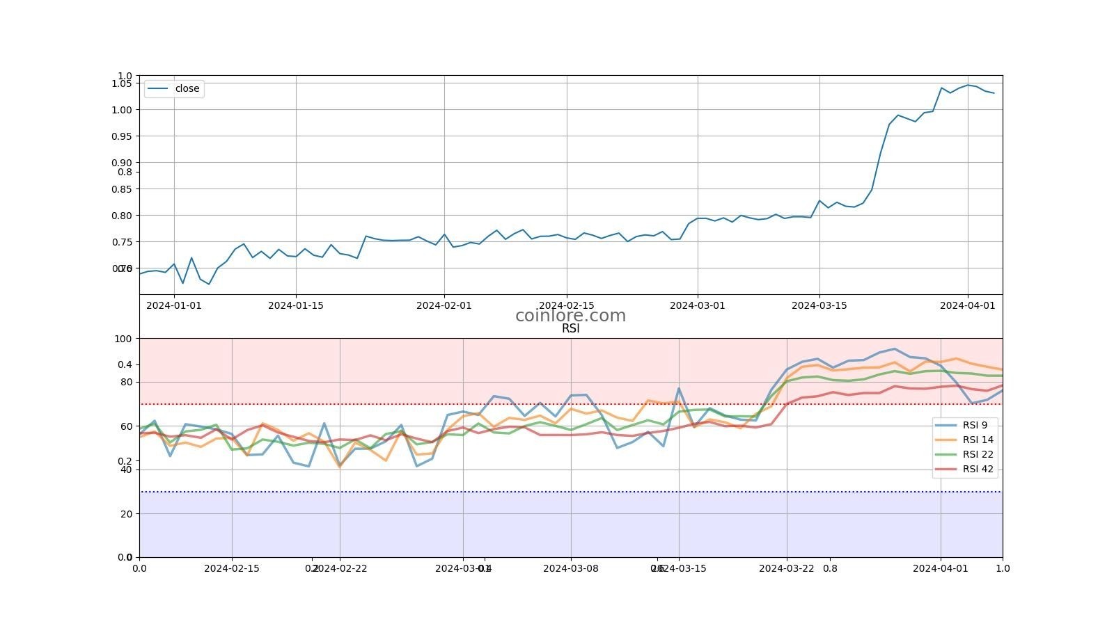 Escoin Token RSI indicator