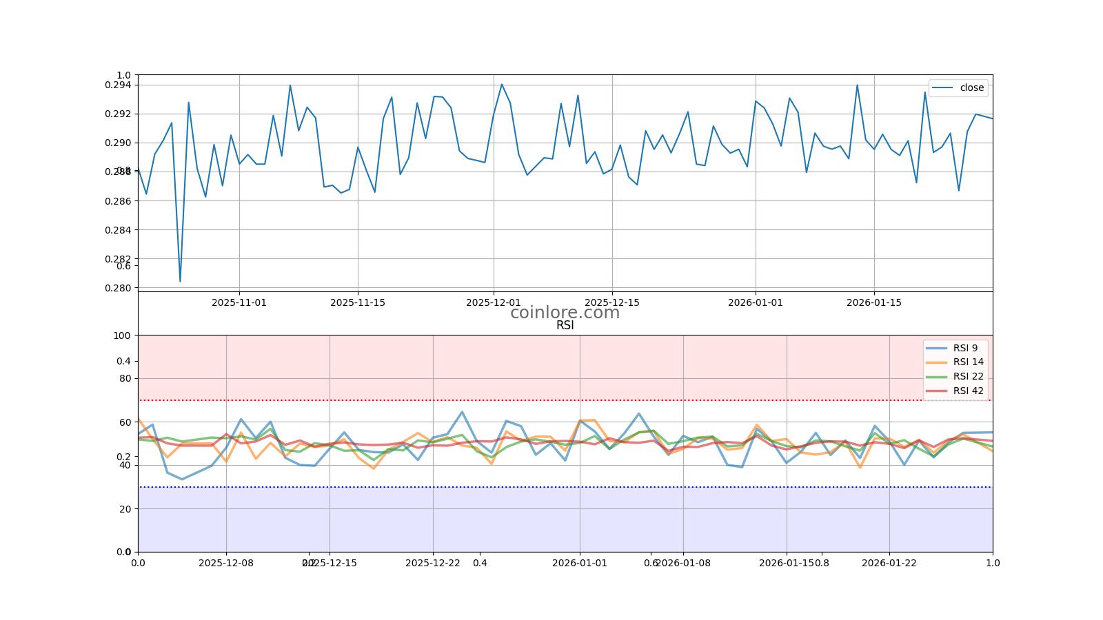 Escoin Token RSI indicator