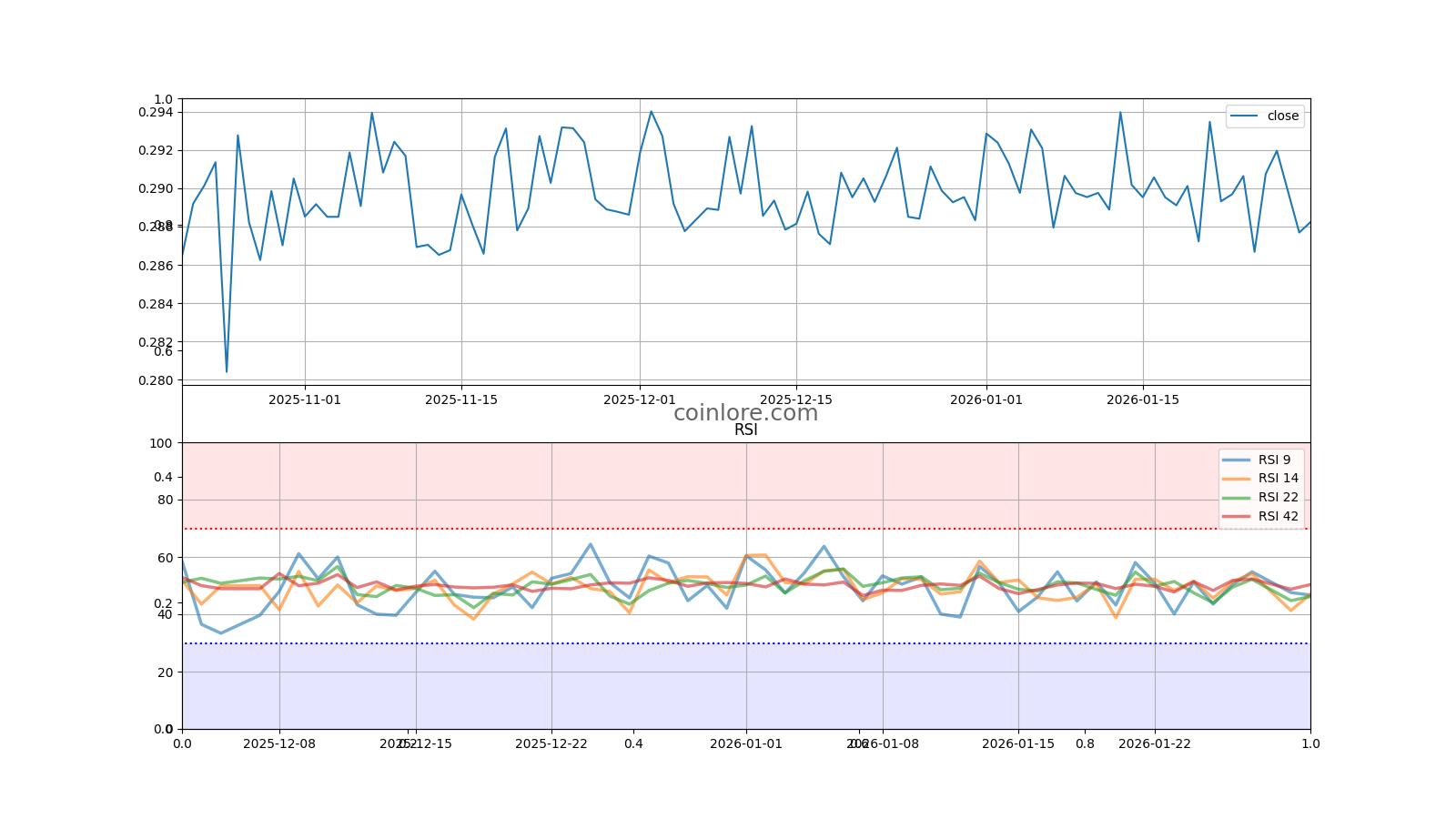 Escoin Token RSI indicator