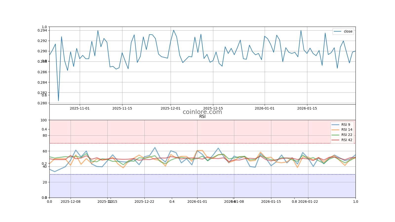 Escoin Token RSI indicator
