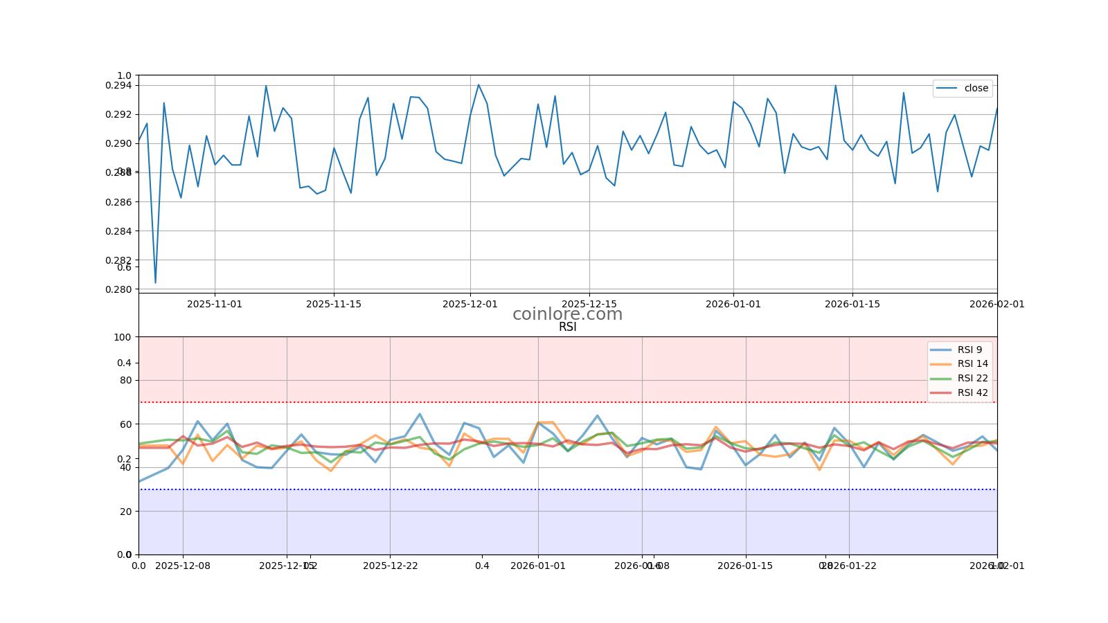 Escoin Token RSI indicator