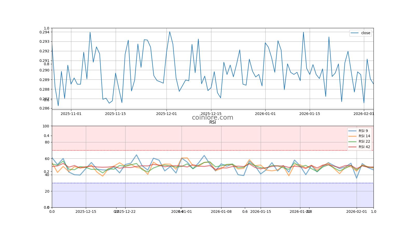 Escoin Token RSI indicator