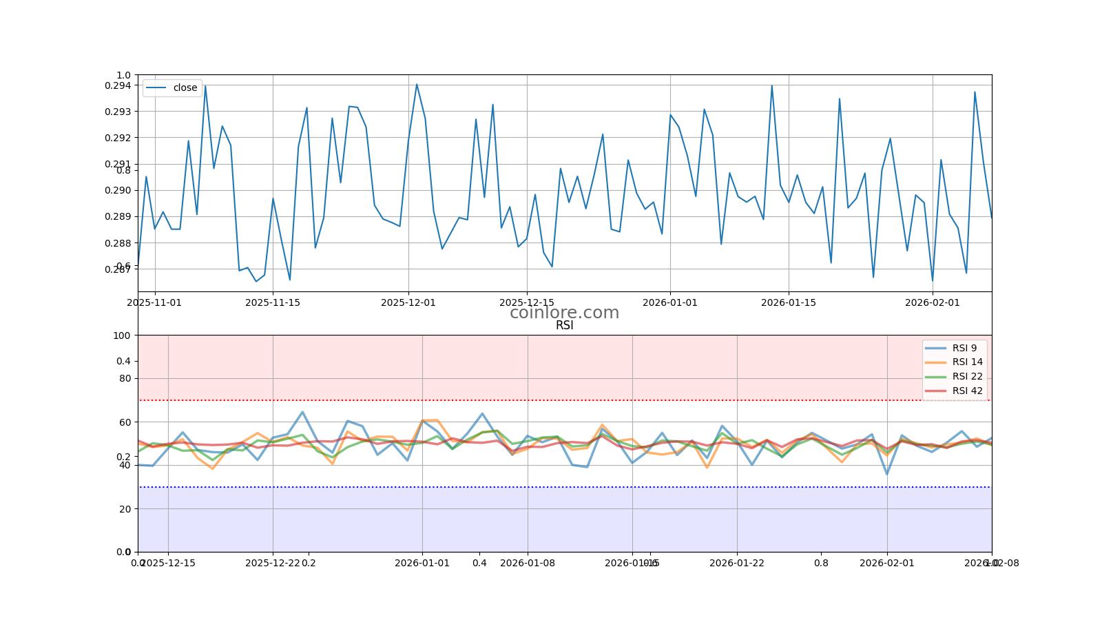 Escoin Token RSI indicator
