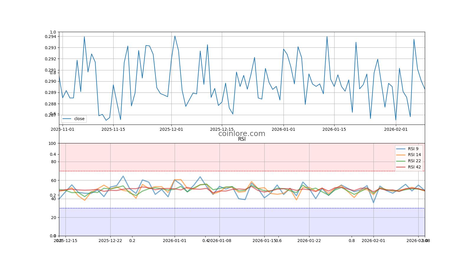 Escoin Token RSI indicator