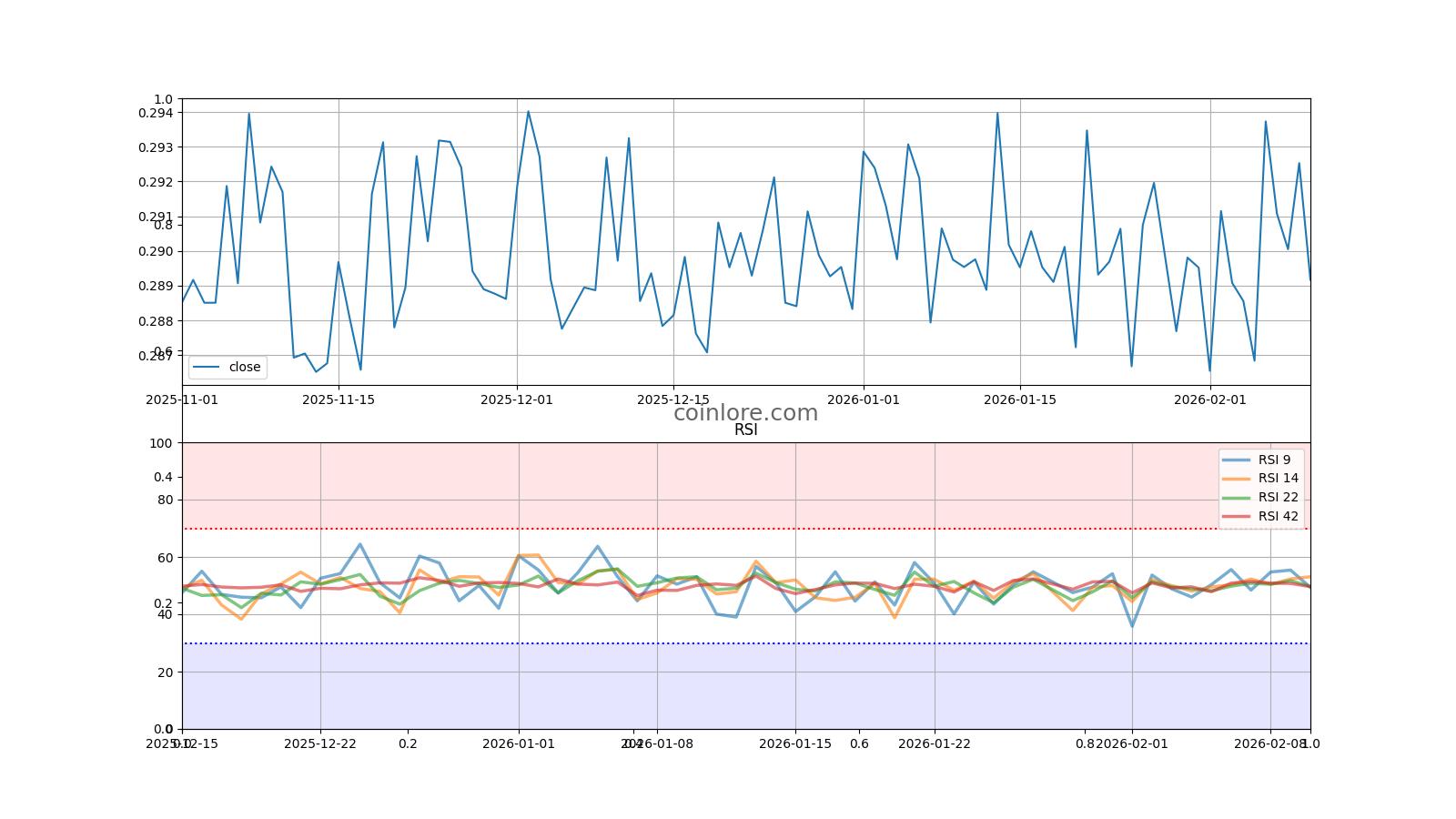 Escoin Token RSI indicator