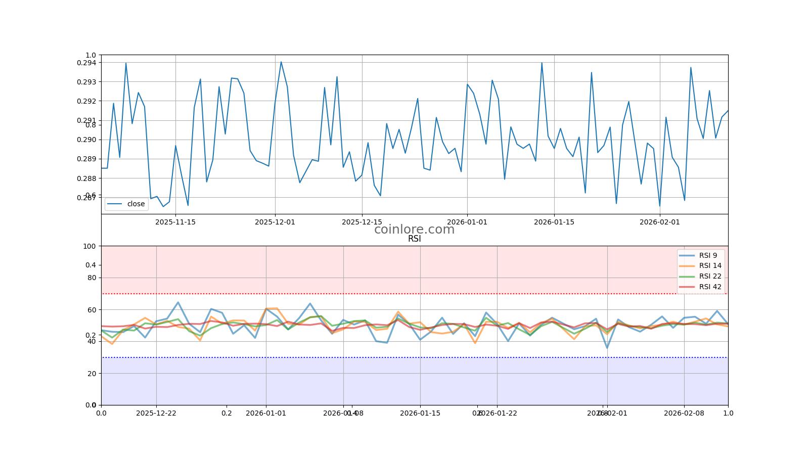 Escoin Token RSI indicator
